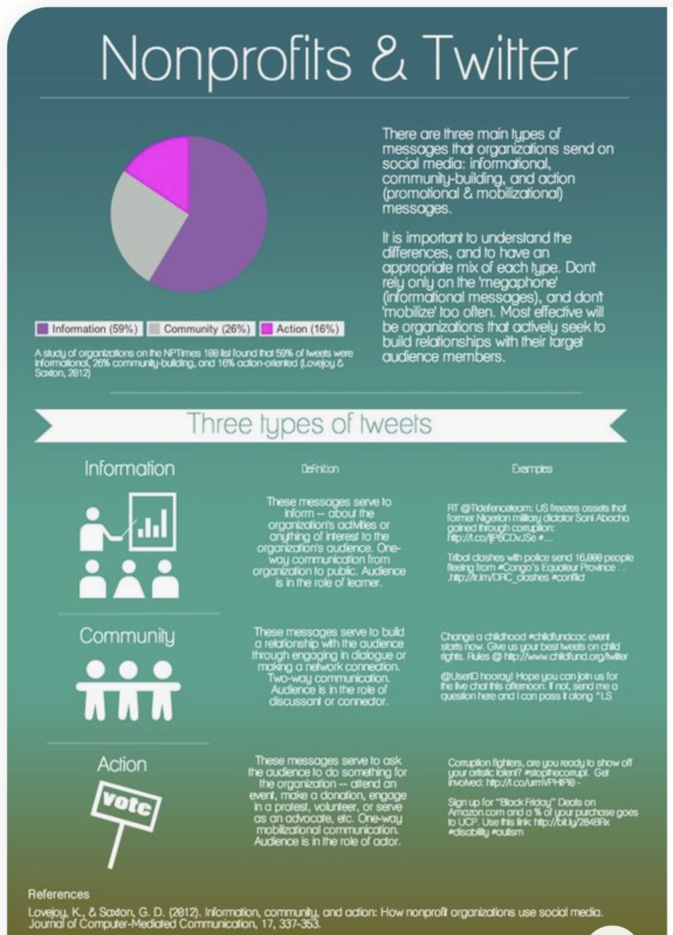 How Organizations Use Social Media: Engaging the Public