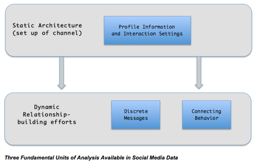 Levels of Analysis in Big Data